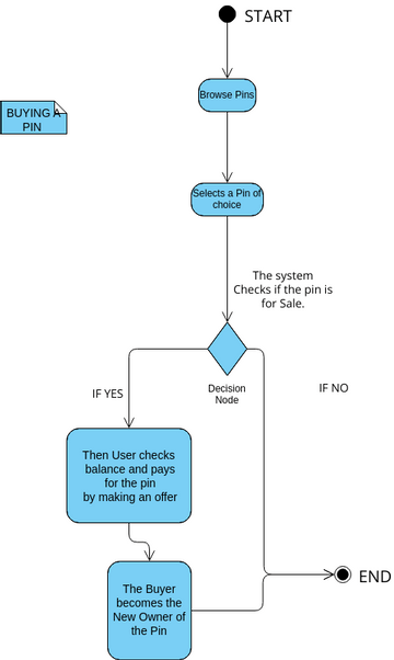 Activity Diagram 3 (PROJECT) | Visual Paradigm User-Contributed ...